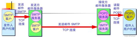 【计算机网络】应用层电子邮件协议 Csdn博客