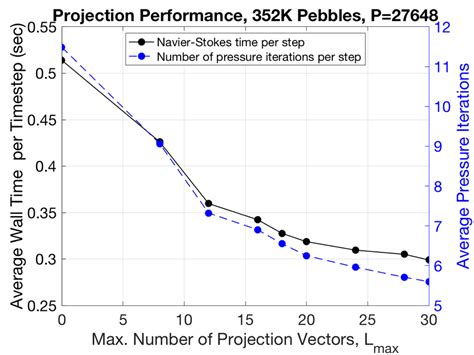Average Time Per Step And Pressure Iteration Count As A Function Of