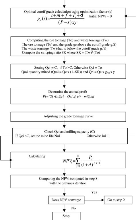 Flowchart Of New Algorithm For Cutoff Grade Optimization Download Scientific Diagram