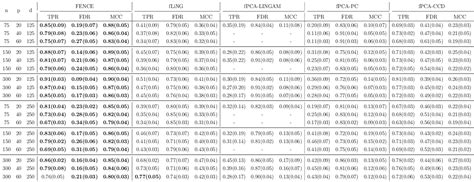 Table 7 From Directed Cyclic Graph For Causal Discovery From