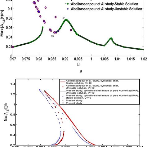 Comparison Of The Frequency Response Curve With [51] A Without Axial