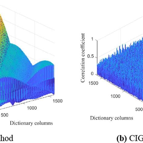 Correlation Curves Of Dictionary Atoms At Different Range Intervals