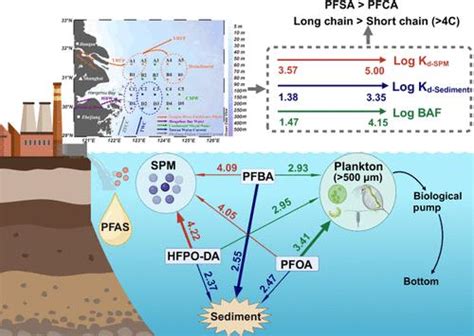 长江口近海区域pfas分布控制与环境归趋──多阶段分析相结合的研究environmental Science And Technology X Mol