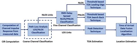 Algorithm For Human Localization Using Uwb Technology Download
