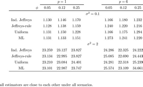 Mean Absolute Error × 10 2 Of The Posterior Medians And Ml Estimate Of