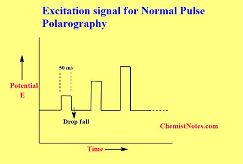 Normal Pulse Polarography Npp Easy Principle Instrumentation Advantages Chemistry Notes