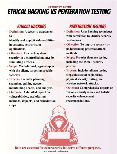 Ethical Hacking Vs Penetration Testing Ahmed Suleyman Abdi
