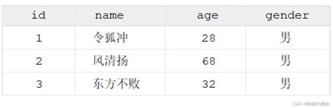 Mysql— 基础语法大全及操作演示！！！（上） Csdn博客