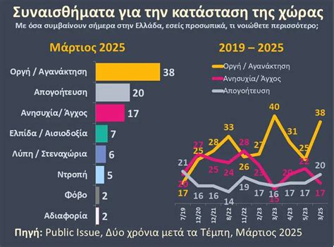 Public Issue Ιστορικό ρεκόρ συμμετοχής στις κινητοποιήσεις για τα Τέμπη στα ύψη η