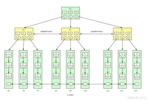 Mysql 理解b树与b树mysql B树和b树 Csdn博客