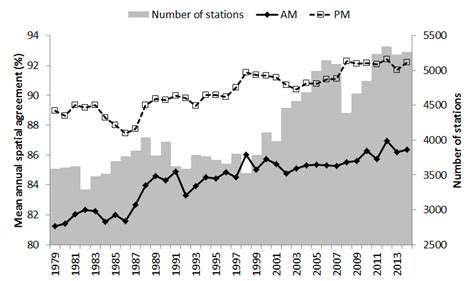 Mean Annual Ft Spatial Classification Agreement Between Ft Esdr
