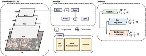Figure 1 From Crowd Counting And Individual Localization Using Pseudo