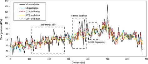 Fp Prediction Results Using The Linear Regression Lr Decision Tree Download Scientific