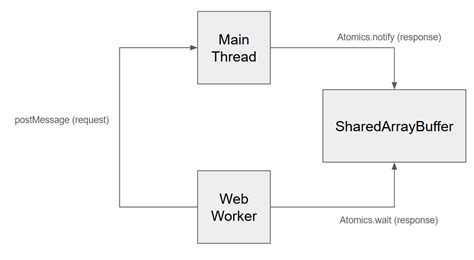 Javascript How Is This Seemingly Airtight Synchronous Sharedarraybuffer Setup Manifesting