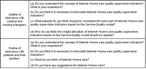 Semi Structured Interview Outline Download Scientific Diagram
