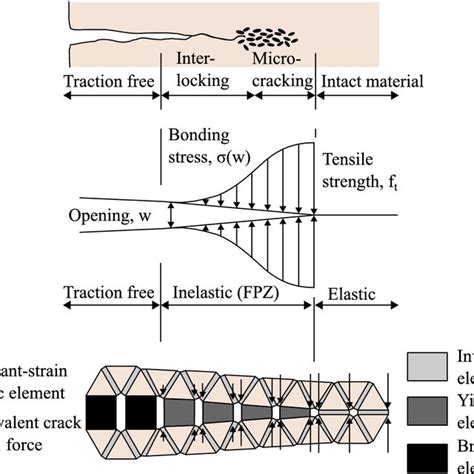 Concrete Crack Modeling Using Cohesive Elements After Mahabadi Et Al