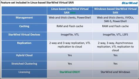 Linux Based Starwind Virtual San Features And Details Esx Virtualization