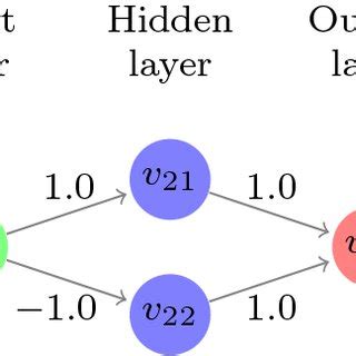 The Network From Fig 2 With ReLU Nodes Split Into Backward And Download Scientific Diagram
