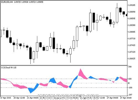 Andy Cruise On Linkedin Ccicloud Indicator Metatrader 5