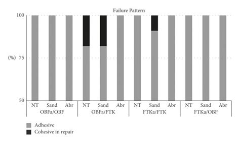 Frequency Of The Failure Pattern Download Scientific Diagram