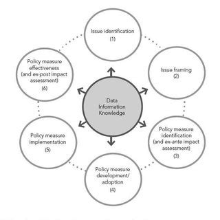 Main Stages In The Policy Cycle Supported By Data Information And Download Scientific Diagram