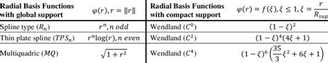 typical rbf functions download table