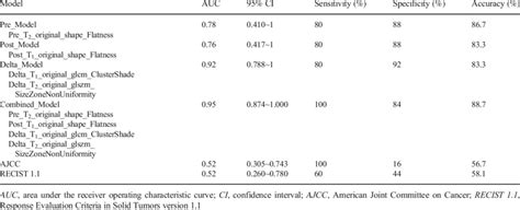 Model Performance For Predicting Pcr Status After Neoadjuvant Rt And Download Scientific