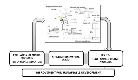 Evaluation Of The Performance Of Mining Processes After The Strategic