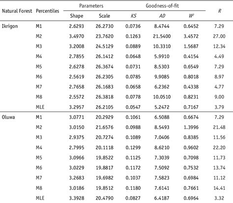 Table 2 From A Percentile Based Estimator For The Log Logistic Function Application To Forestry