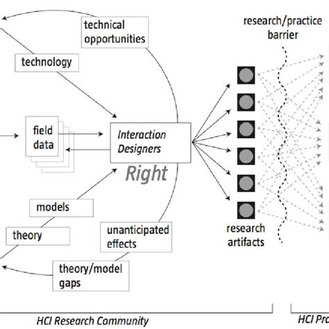 pdf crafting a place for interaction design research in hci human