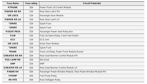 2015 Hyundai Genesis Fuse Box Diagram Startmycar