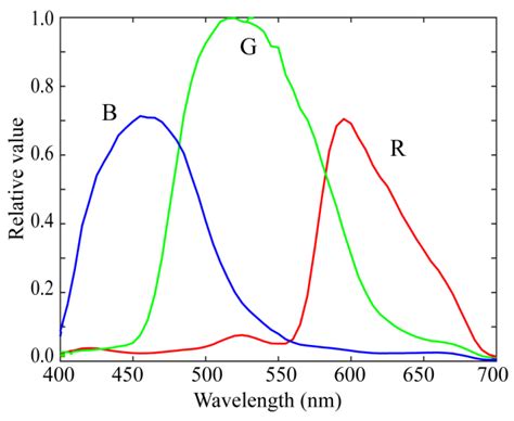 Spectral Reflectance Estimation From Camera Response Using Local