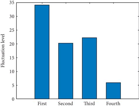 Total Quality Risk Fluctuation Of The First Level To The Fourth Level