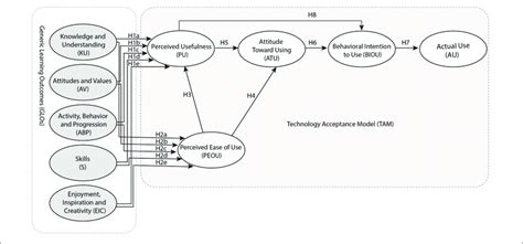 Research Structure And Hypothesis Download Scientific Diagram