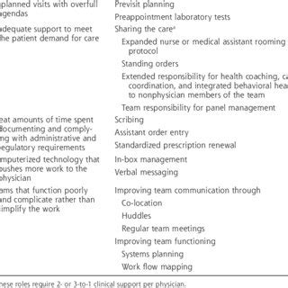 Problems And Innovations Problem Innovation Download Table