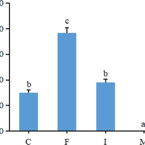 The Effects Of Prebiotic Supplementation On The Non Specific Immunity