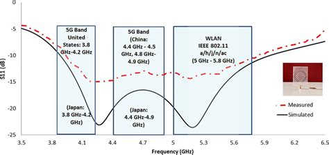 Simulated Solid And Measured Dashed Reflection Coefficient Of