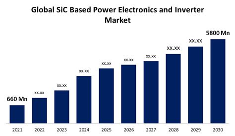 Sic Based Power Electronics And Inverter Market Size Forecast 2030