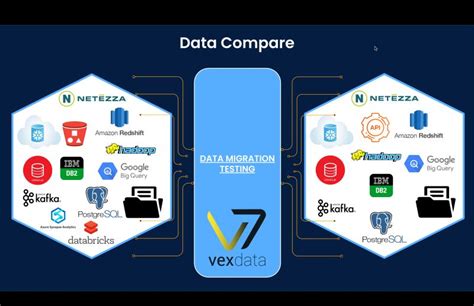 Simplify Data Migration Testing With Vexdata Vexdata Posted On The Topic Linkedin
