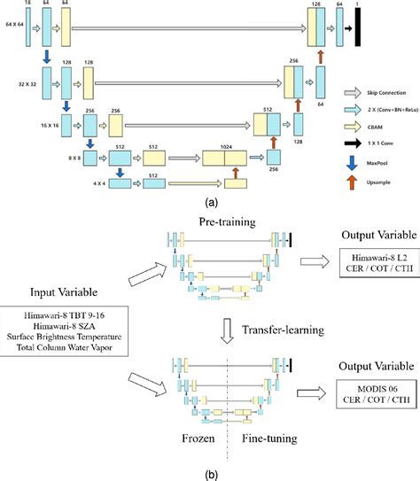 Figure 1 From Transfer Learning Based Approach To Retrieve The Cloud Properties Using Diverse