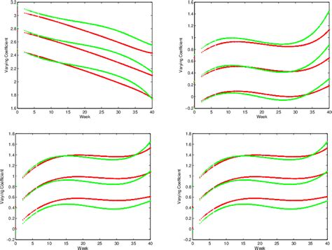 figure 1 from efficient estimation in semivarying coefficient models