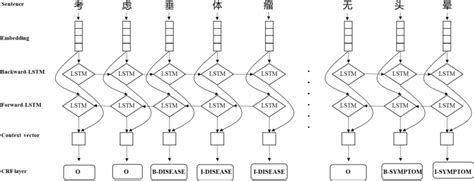 The Architecture Of Bilstm Crf Model Download Scientific Diagram