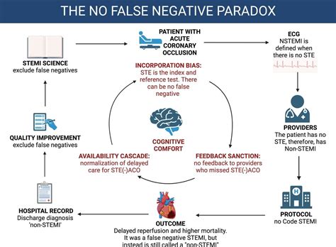 The Heart 🔴no False Negative Paradox In Stemi Nstemi Diagnosis⤵️