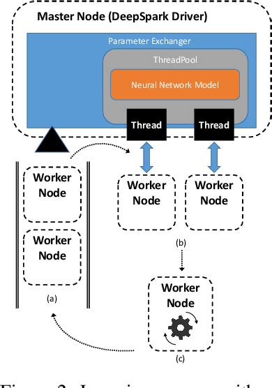 Figure 1 From Deepspark A Spark Based Distributed Deep Learning