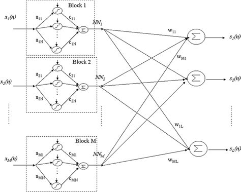 NN Identification Structure Download Scientific Diagram
