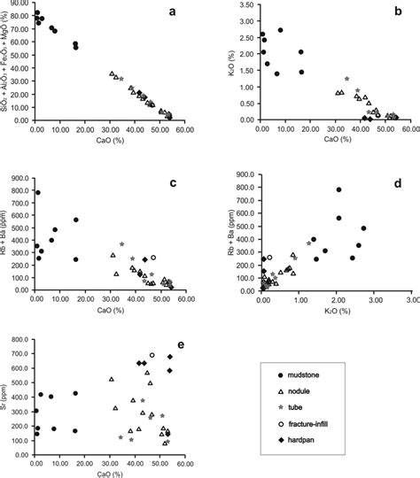 Elemental Variation Diagrams For Major Oxides Wt And Trace Elements