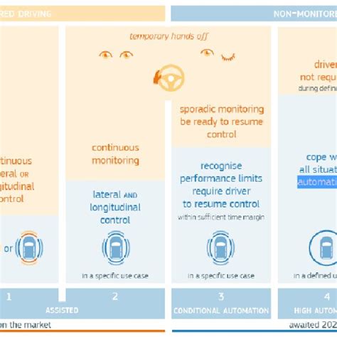 Levels Of Automation And Their Timescale Download Scientific Diagram