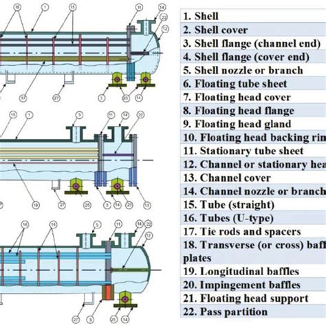 (PDF) Heat Exchanger Design and Optimization
