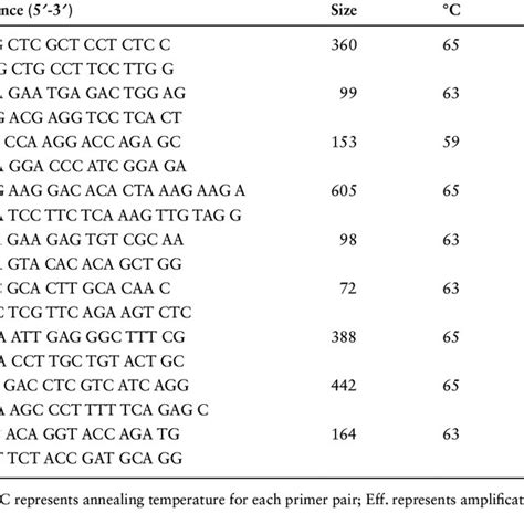 Human Specific Primers Used For Rt Qpcr F Forward R Reverse