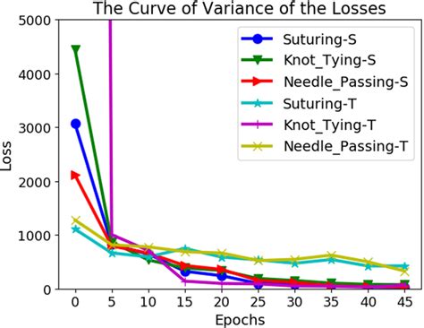 The Curves Of The Variance Of The Losses Along With The Training Epochs